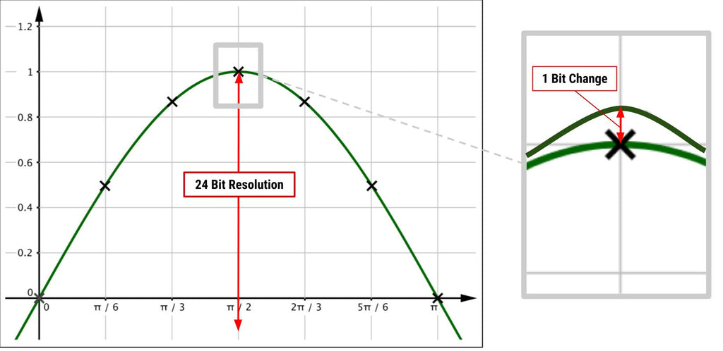 PGGB, Noise Shaping and 24-bit Audio (Part 2) – AudioWise