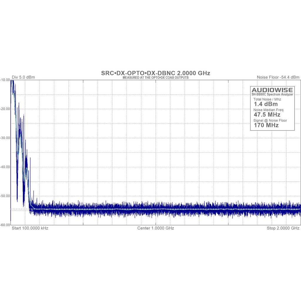 SRC•DX USB to Single/Dual-Coax Bridge – AudioWise